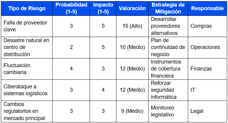 Principales riesgos en la cadena de suministros y gestión